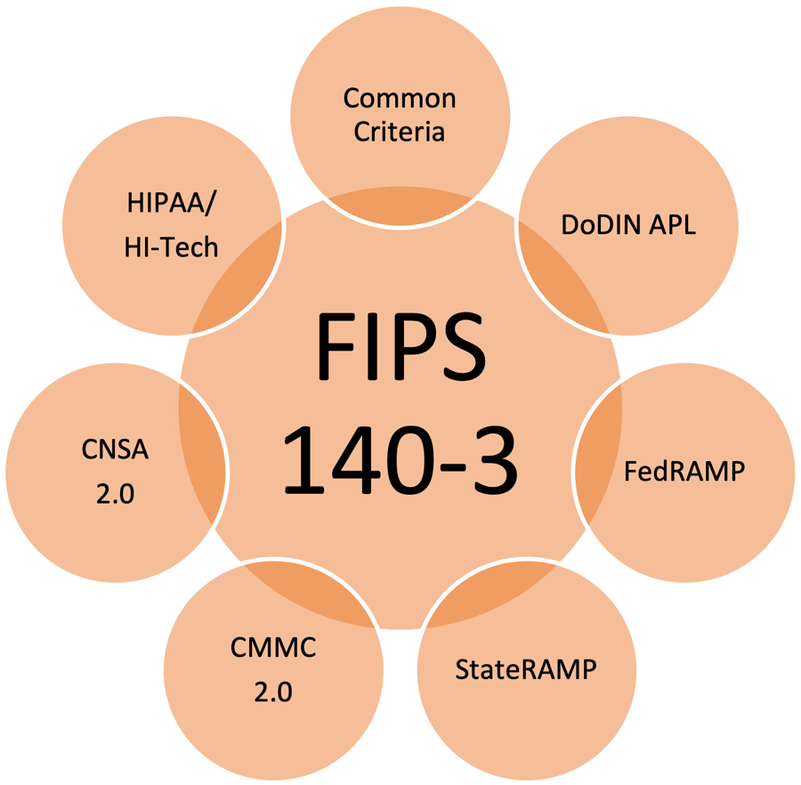 FIPS 140-3 Validation, Certification & Solutions | SafeLogic